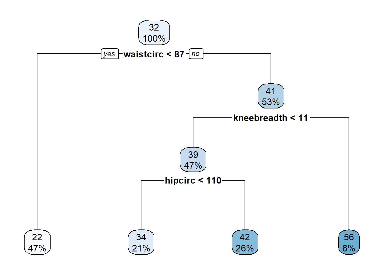 Chapter 3 Decision Trees | Data Mining